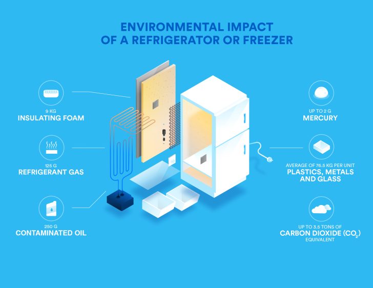 How are refrigerators recycled? – GoRecycle